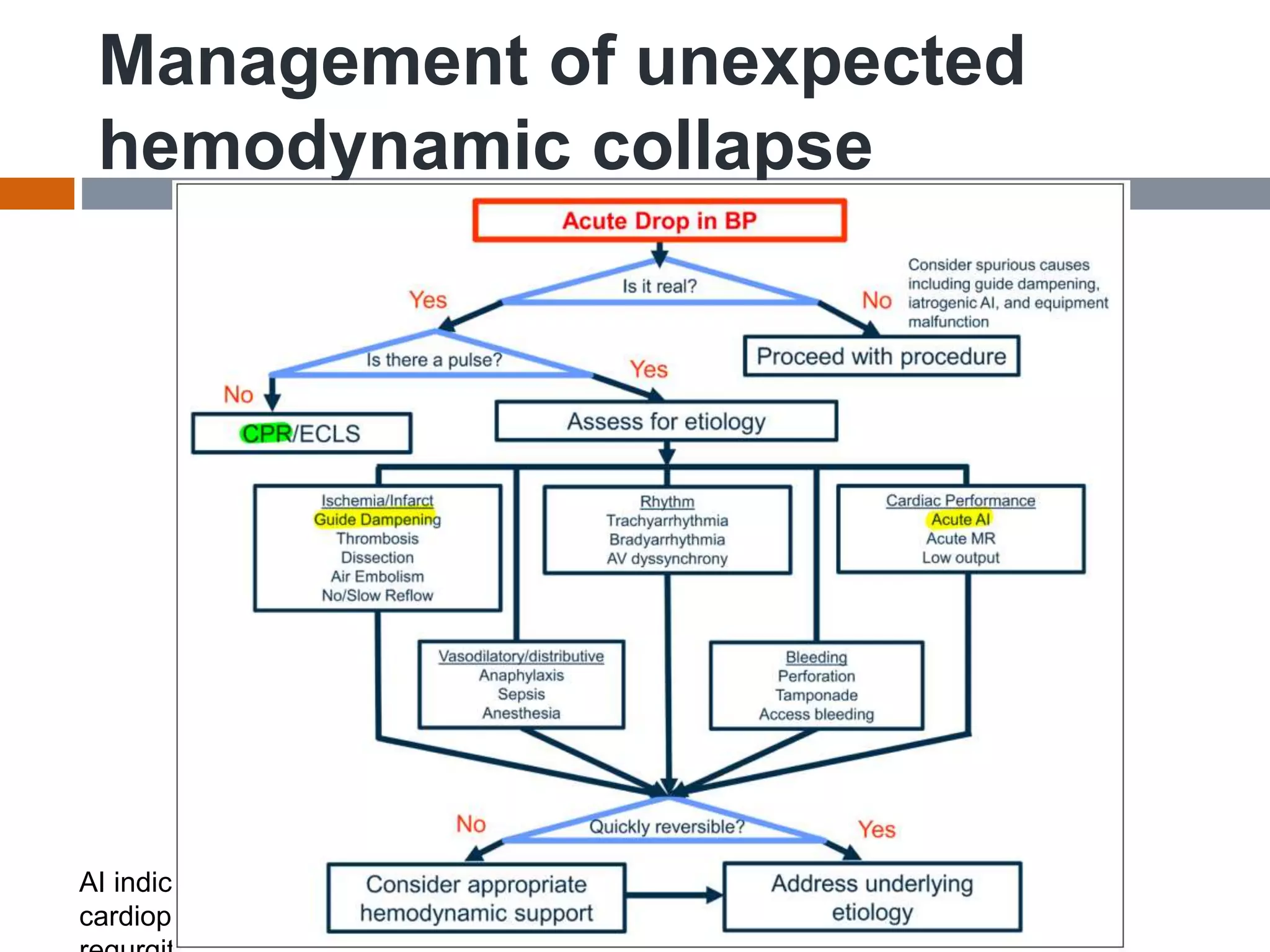 Management of Percutaneous Coronary Intervention PCI Complications Dr ...