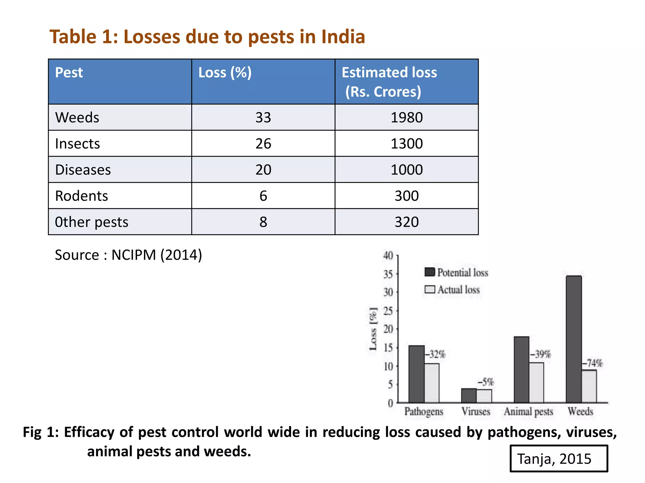 Management of pests through agronomic practices | PPTX