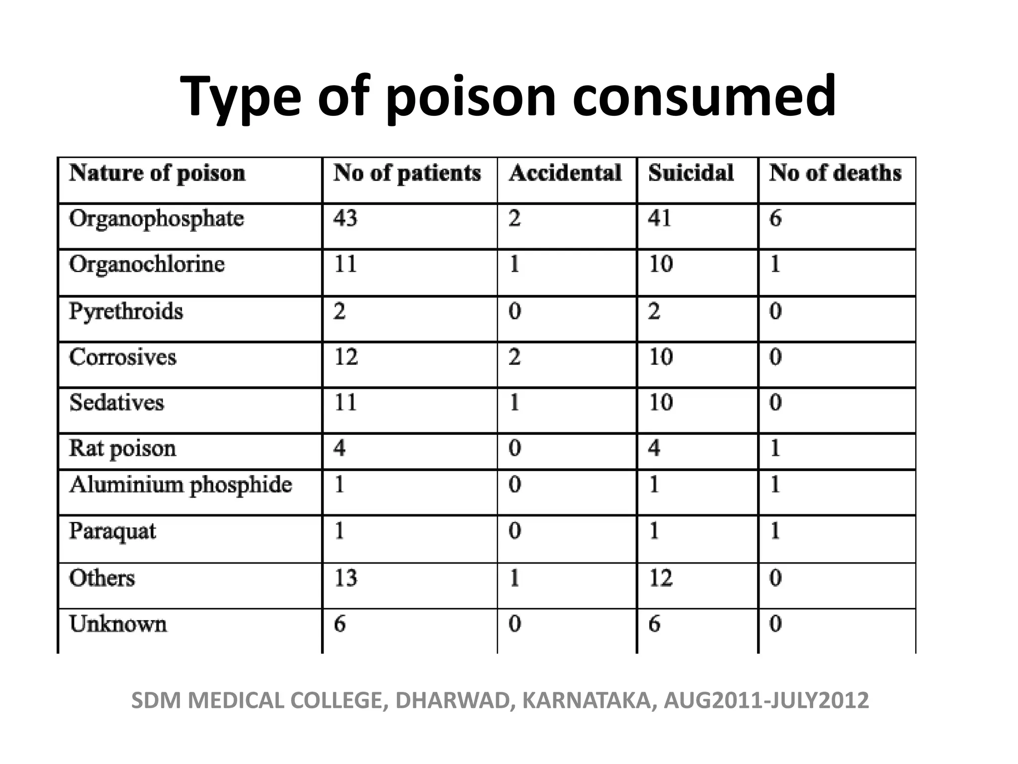 Management of poison(Emergency Medicine) | PPTX