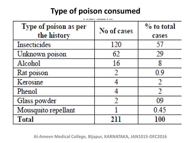 Management of poison(Emergency Medicine) | PPTX | Chemistry | Science