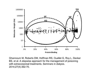 Management of poisoning by extracorporeal treatments | PPT