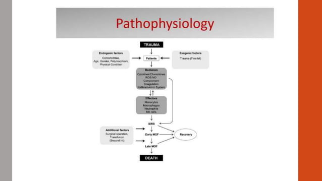 Management of polytrauma.pptx | Death, Injury, or Military Conflict ...