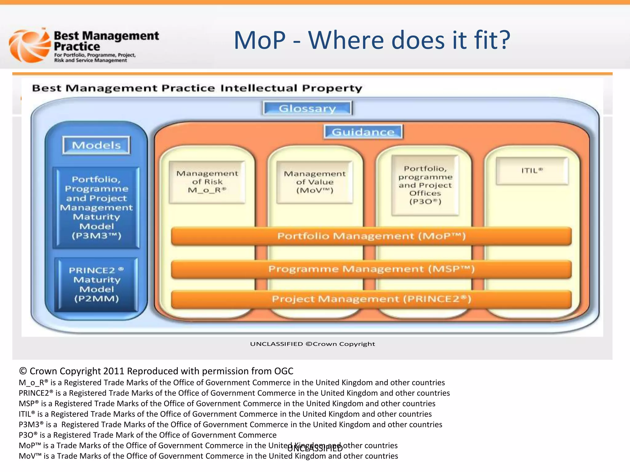 Managementof Portfolios Overview | PPTX