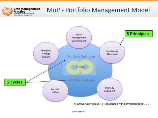 Managementof Portfolios Overview | PPT