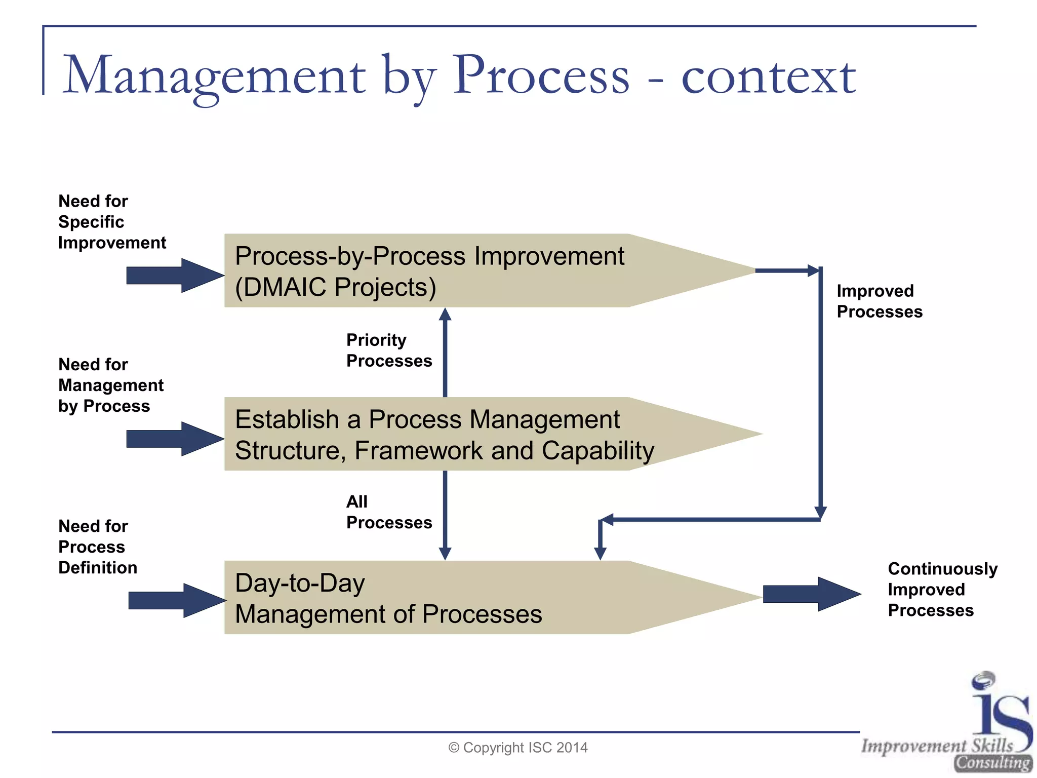 Management of process to management by process | PPTX
