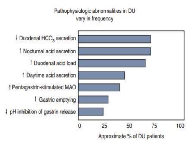Management of pud | PPTX