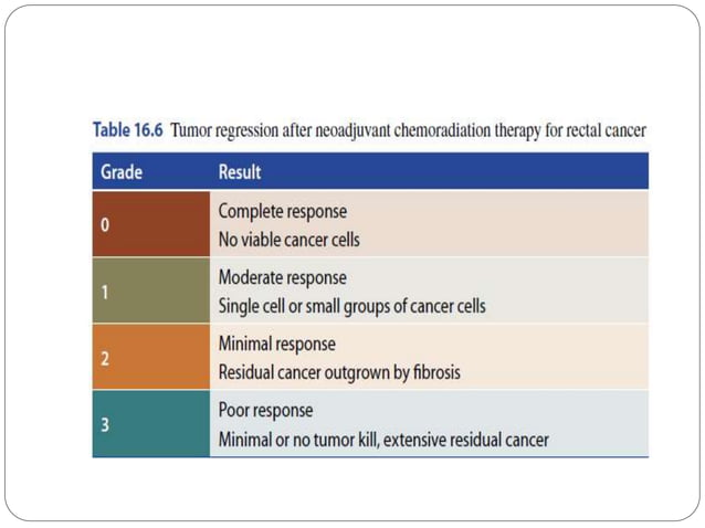 CARCINOMA RECTUM MANAGEMENT | PPTX | Digestive Disorders | Diseases and ...