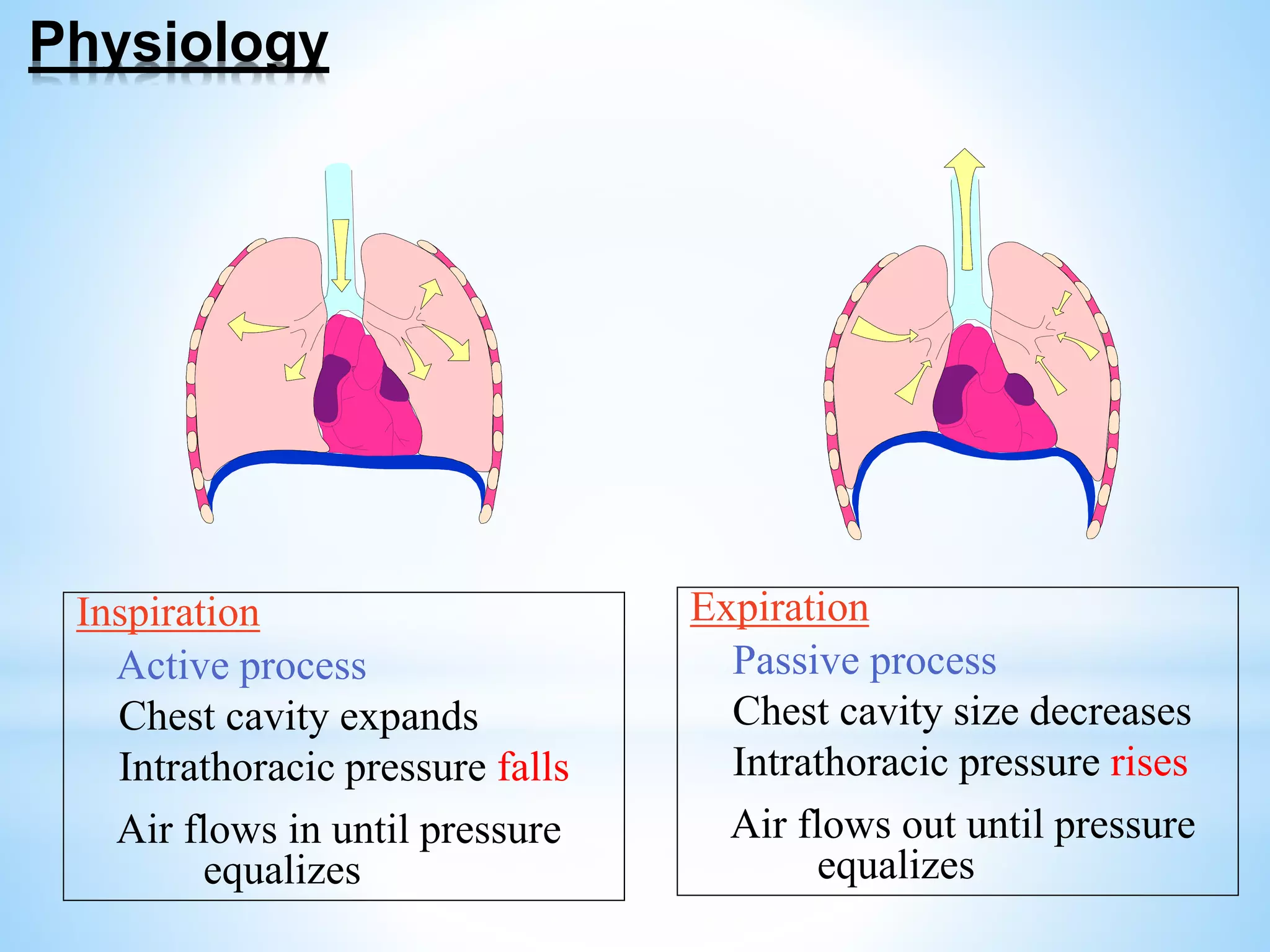 Management of respiratory emergencies | PPTX