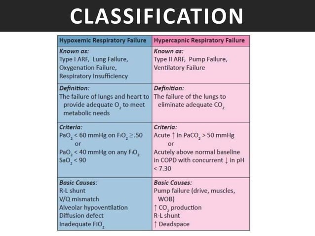 Management of Respiratory Failure | PPTX | Lung and Respiratory Health ...