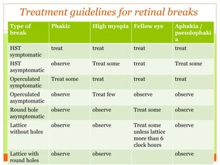 Management of retinal detachment.... | PPTX