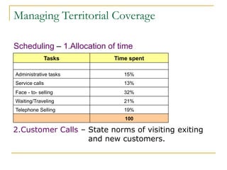 Management of Sales Territories and Quotas_1.ppt