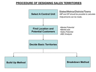 Management of Sales Territories and Quotas_1.ppt