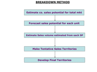 Management of Sales Territories and Quotas_1.ppt