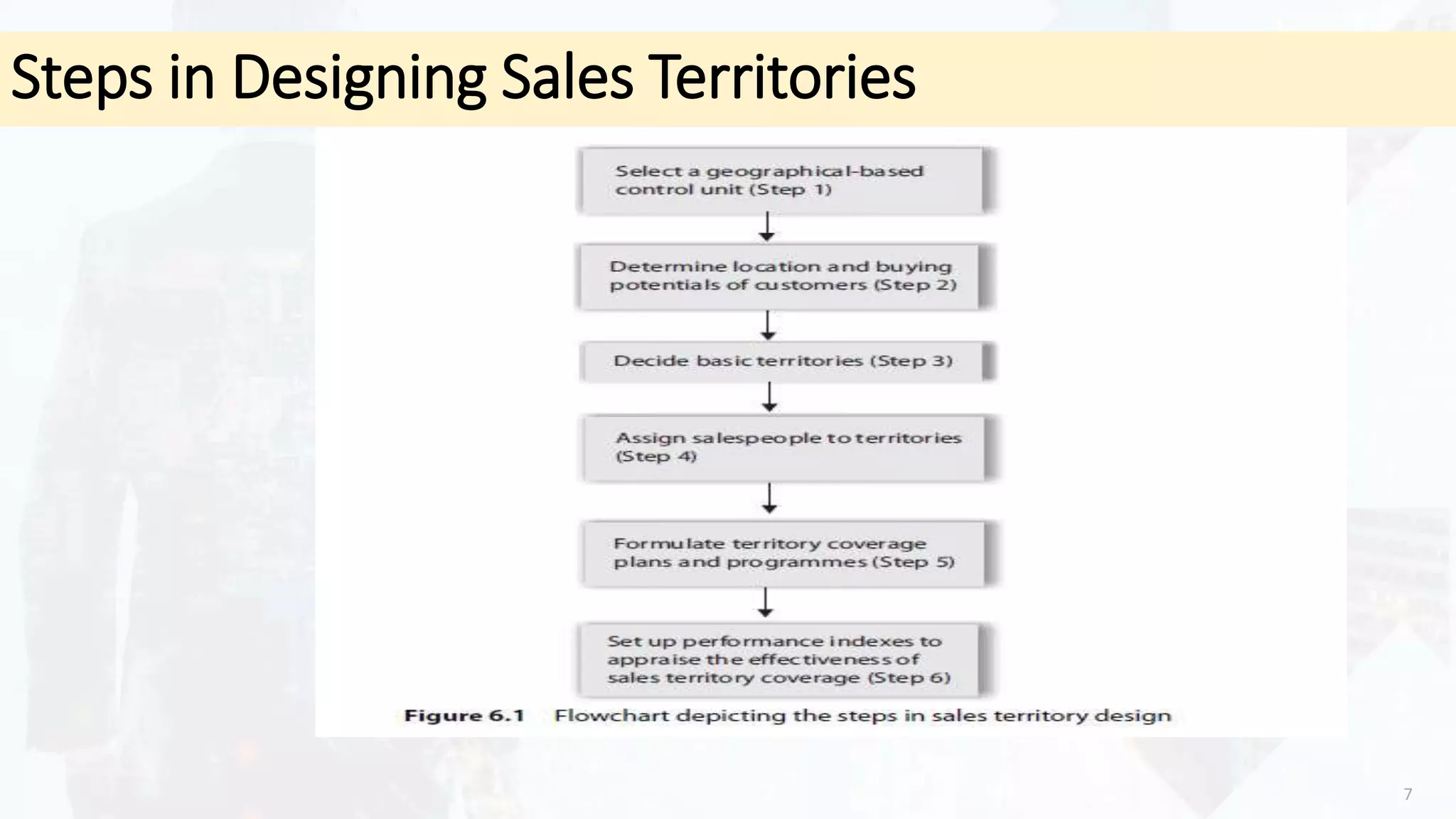 Management of Sales Territory.pptx