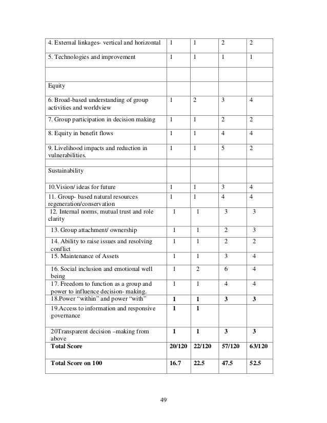 MANAGEMENT OF SELF HELP GROUPS