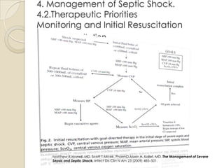 Management of septic shock | PPT