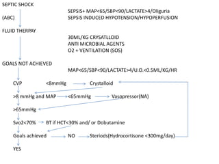 Management of septic shock | PPT
