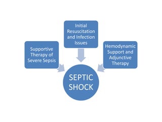 Management of septic shock | PPT