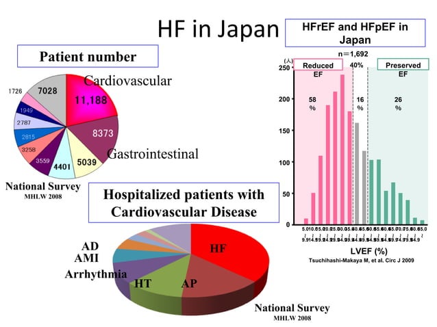 Management of severe heart failure in japan heart transplantation and ...