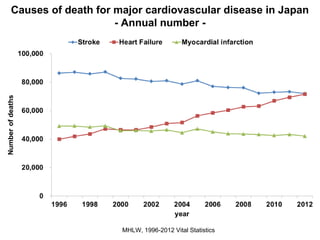 Management of severe heart failure in japan heart transplantation and ...