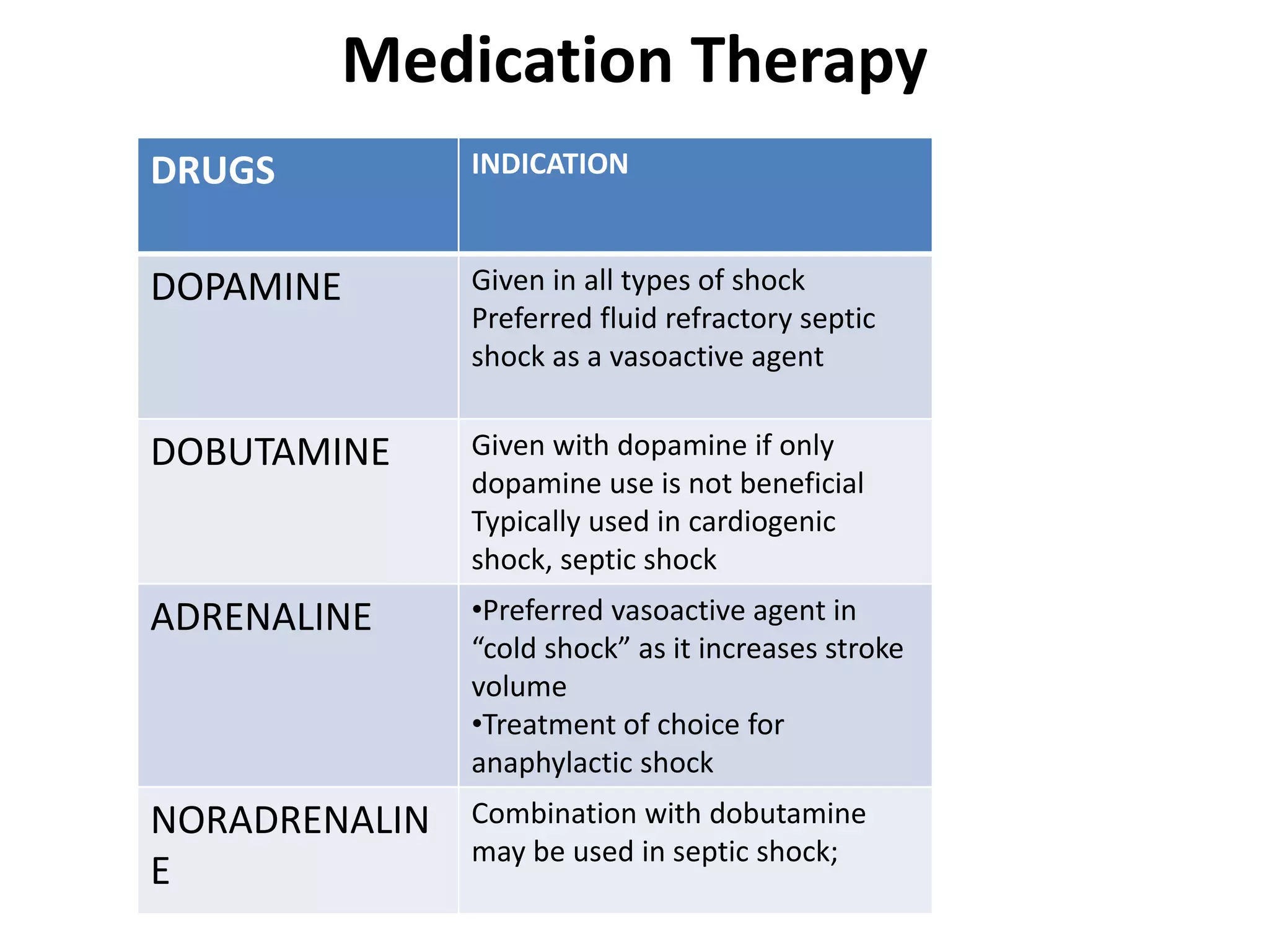 seminar on Management of shock | PPTX