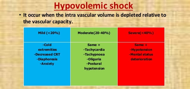 Hypovolemic Shock Chart