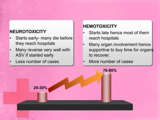 Management of snake bite victims | PPTX