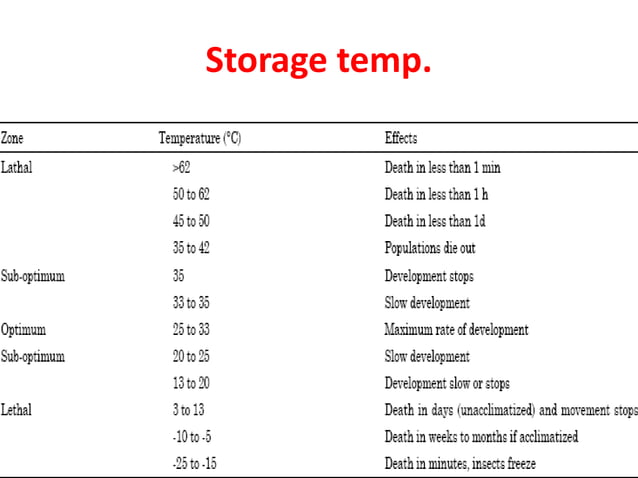 Management Of Stored Grain Insect Pest Pptx Beekeeping Hobbies