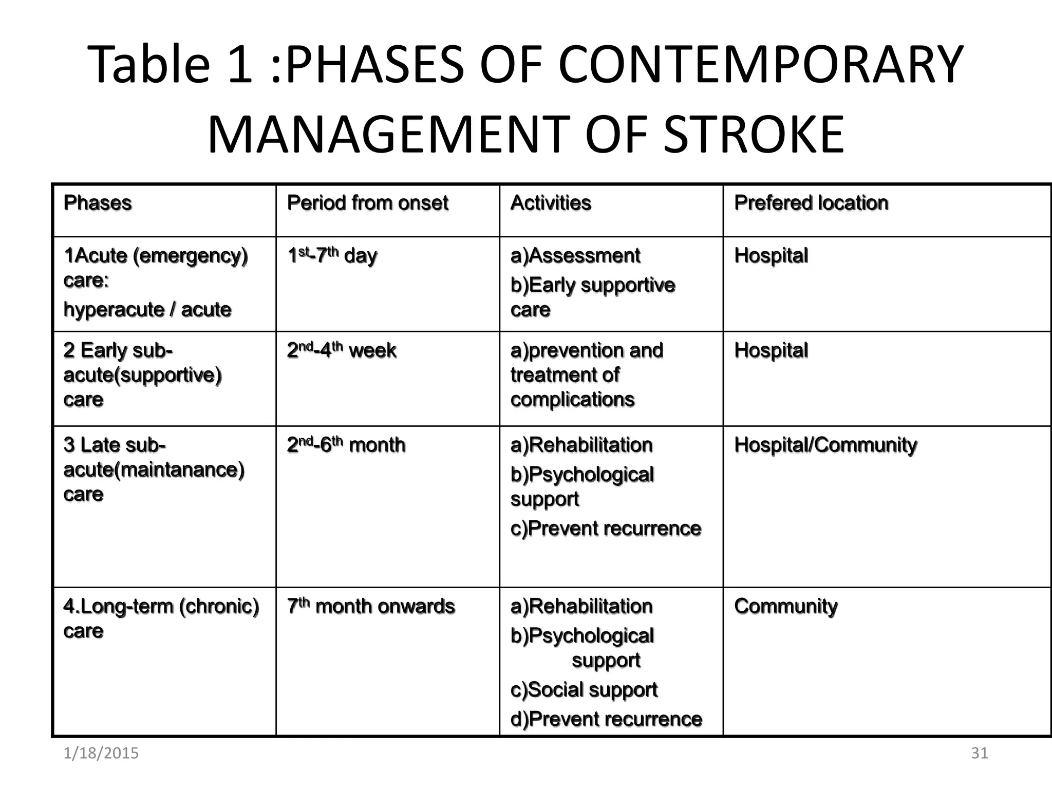 Management of stroke | PPTX