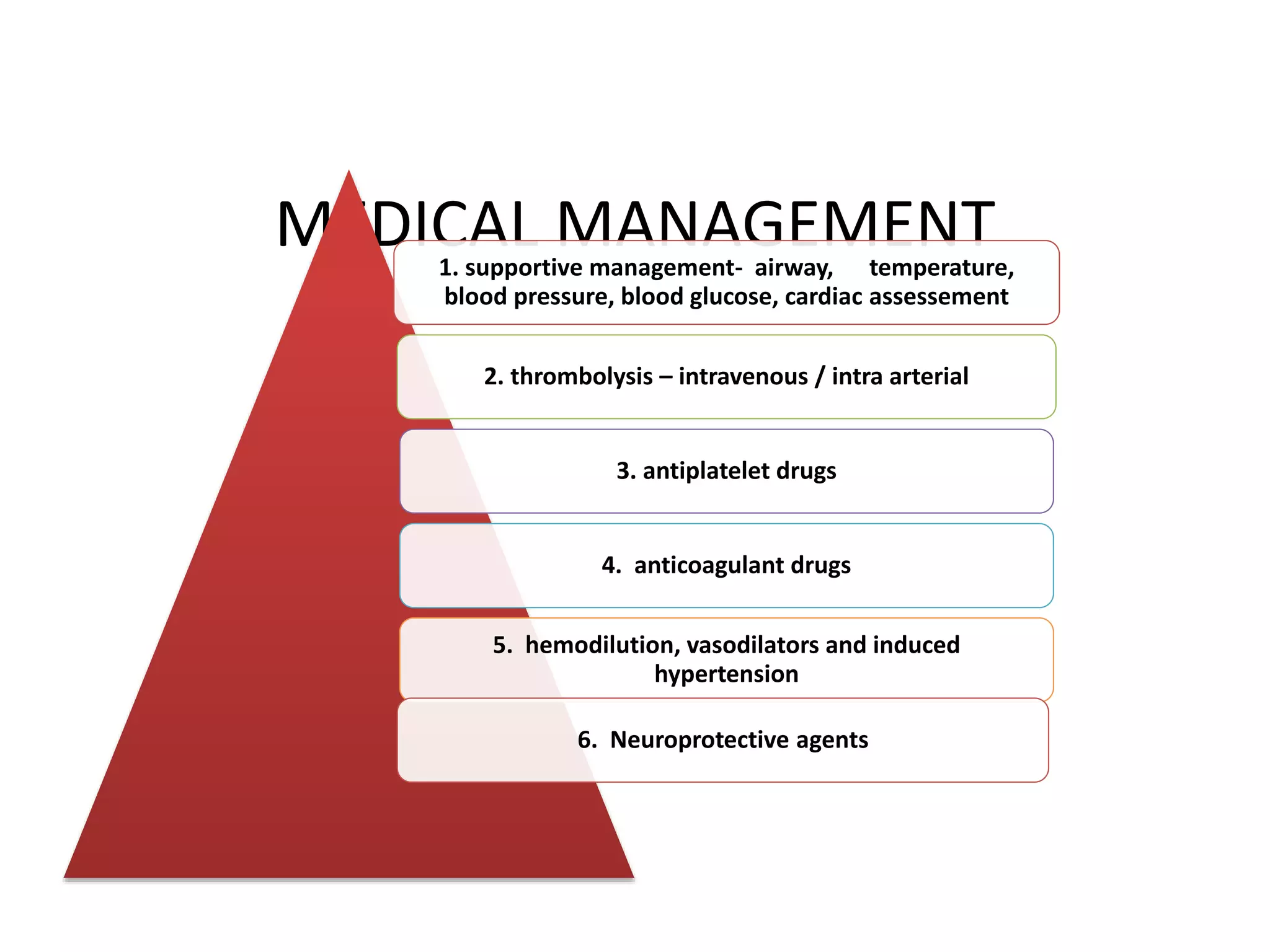 Management of stroke | PPTX