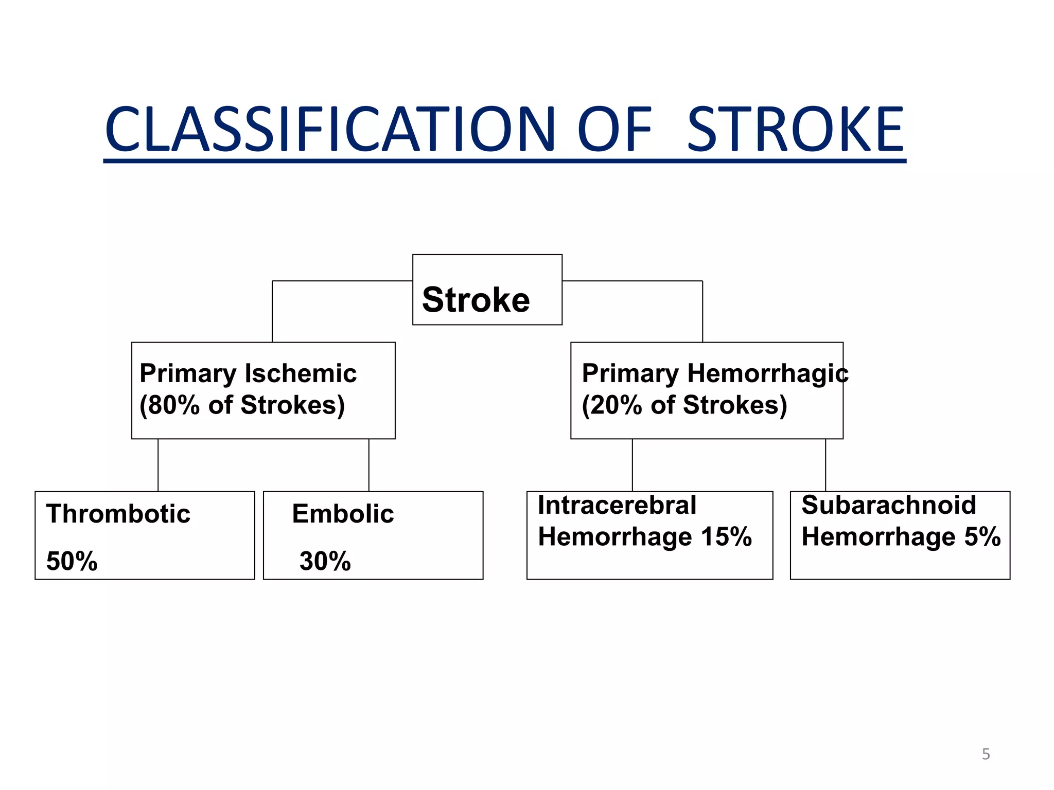 Management of stroke | PPTX