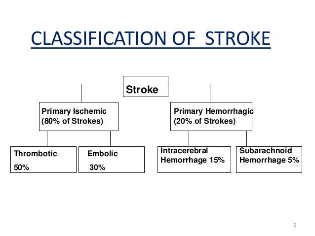 Management of stroke