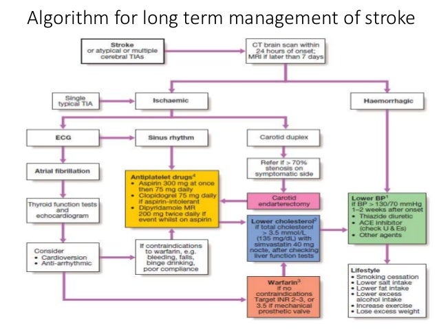 Management of stroke by Sunil Kumar Daha
