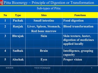 Management of sub types of Tri Dosha | PDF