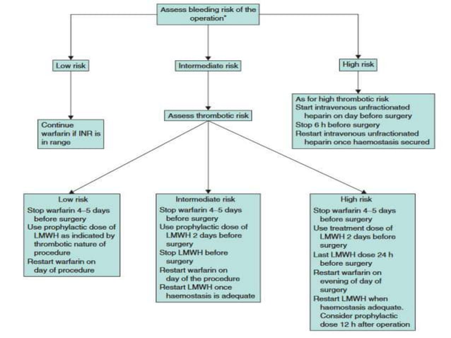Management of Surgical Patients Receiving Anticoagulation and ...
