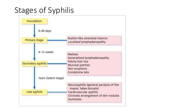 Management of syphilis