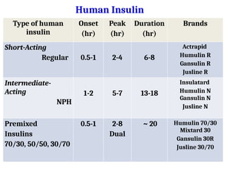 Management of Diabetes militus introduction | PPTX