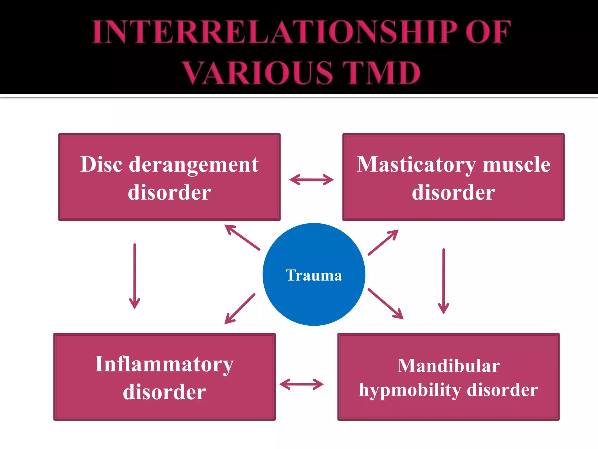 Management of temporomandibular disorders | PPTX