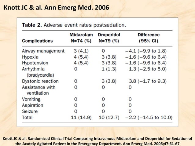 Management of the Aggressive Patient | PDF | Pharmaceutical Drugs ...