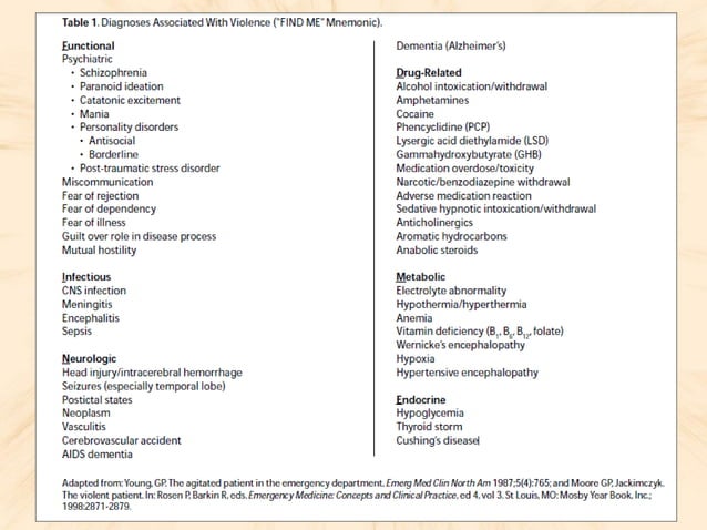 Management of the Aggressive Patient | PDF | Pharmaceutical Drugs ...