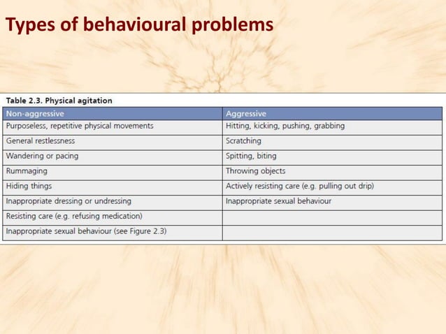 Management of the Aggressive Patient | PDF | Pharmaceutical Drugs ...