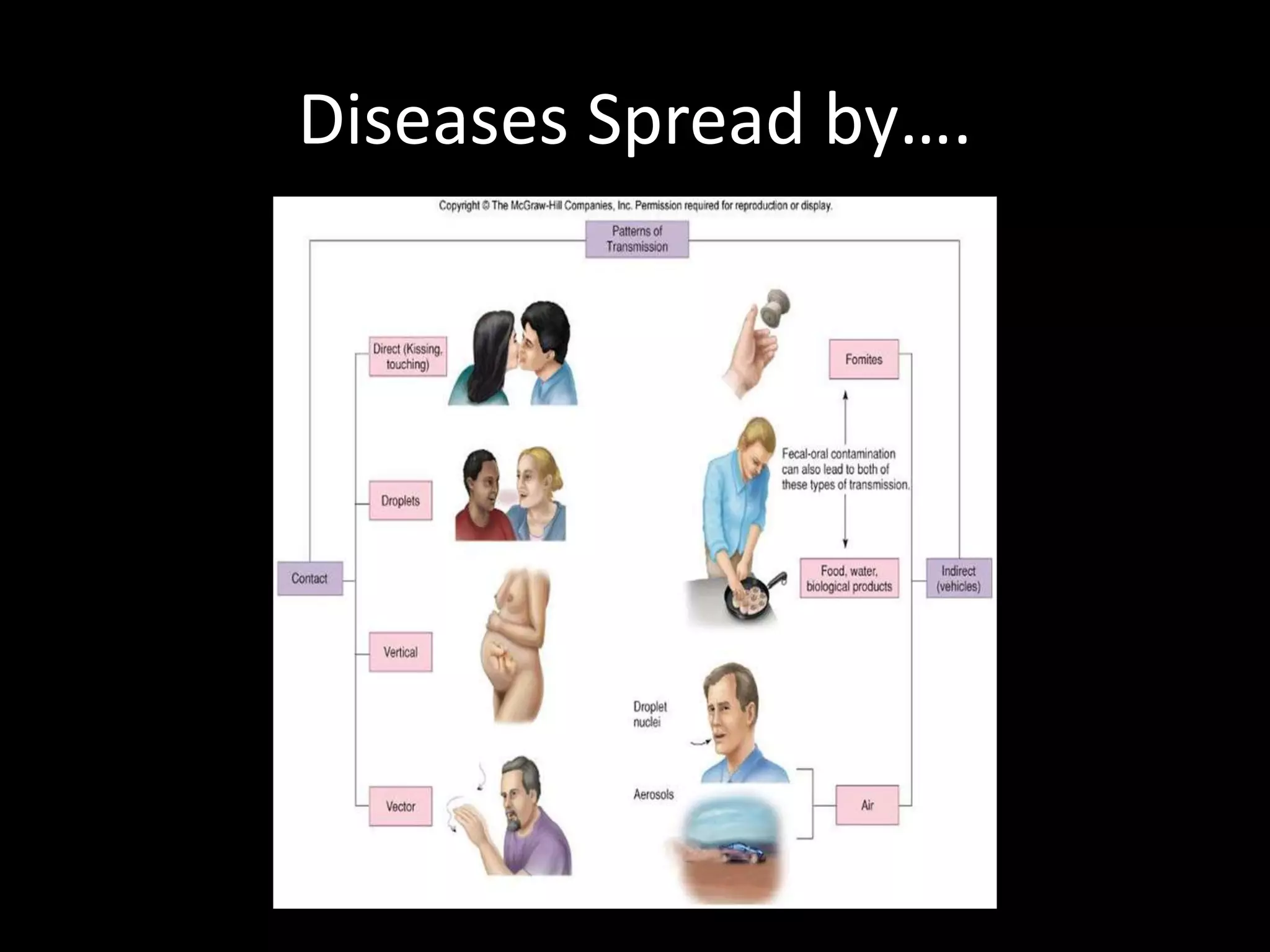 Management of the spread of disease | PPTX