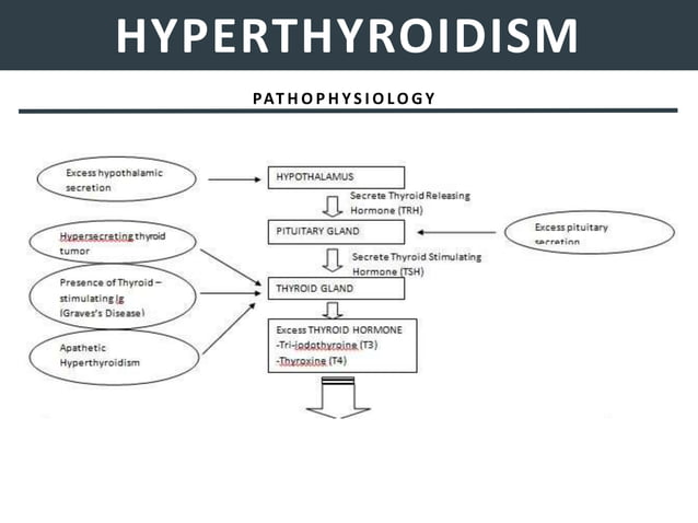 Management of Thyroid Diseases & Emergencies | PPTX