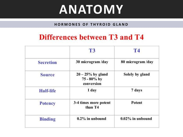 Management of Thyroid Diseases & Emergencies | PPTX