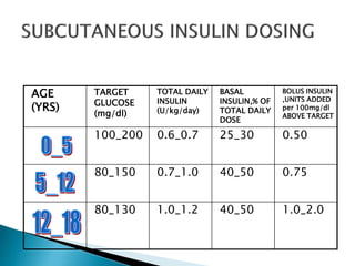 Management of TYPE 1 DIABETES MELLITUS | PPTX