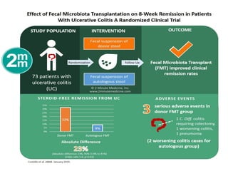 Management of Ulcerative Colitis: Adjunctive therapies, Surgical ...