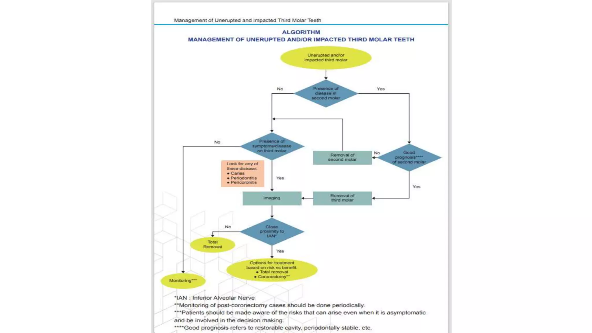 Management of Unerupted & Impacted 3rd molar.pptx