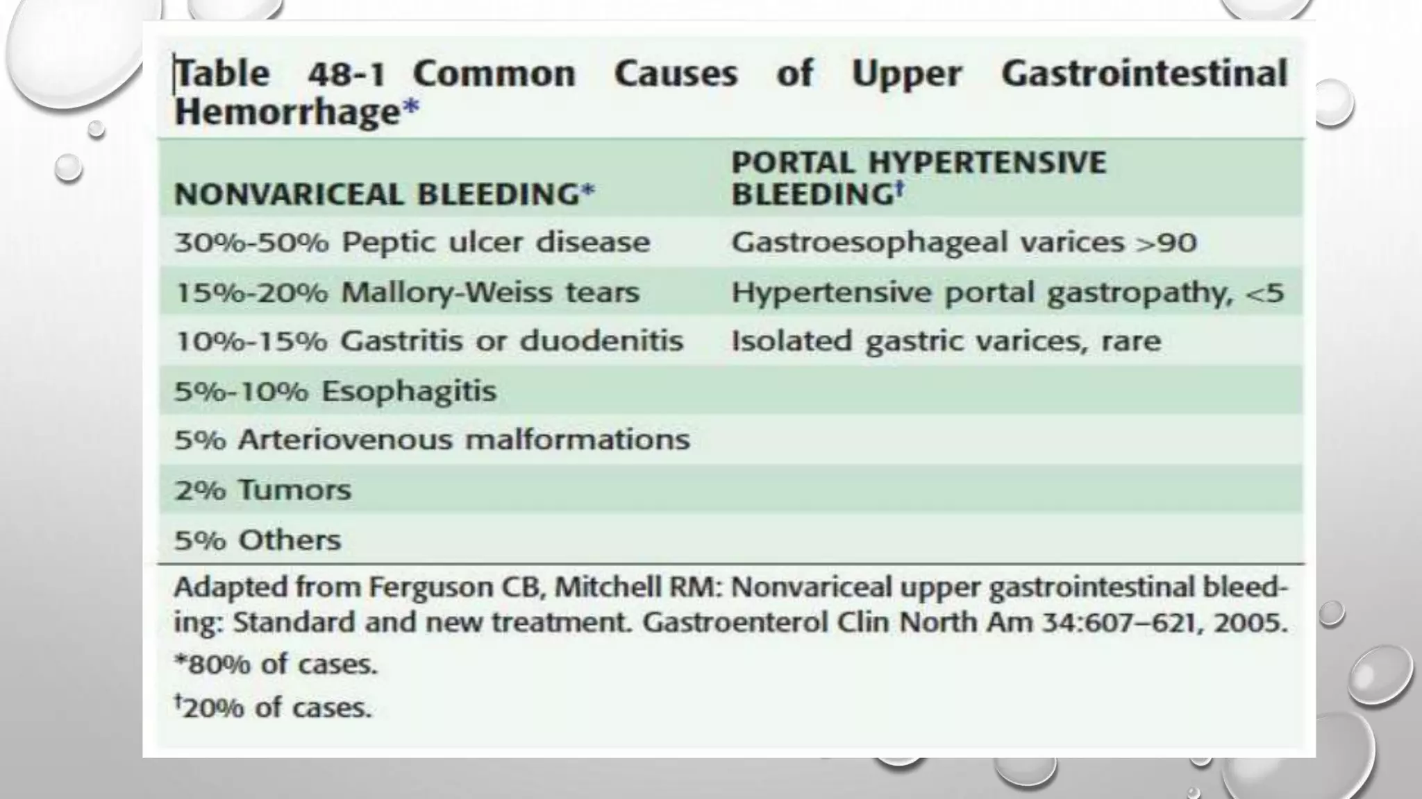 Management of upper gi bleeding | PPTX
