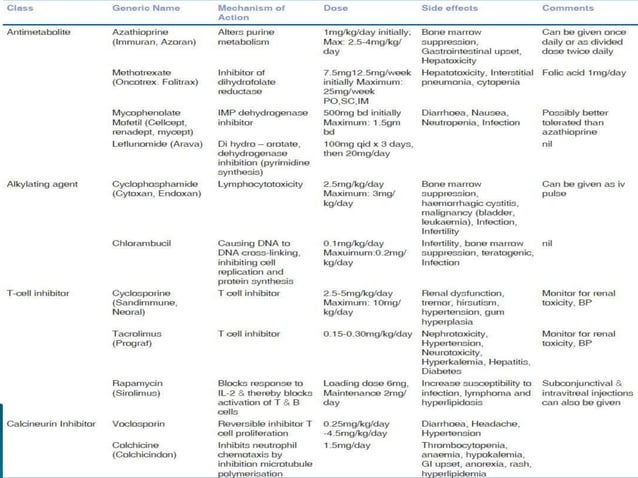 Management of uveitis | PPTX