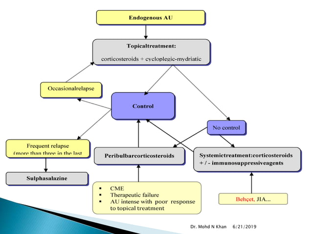 Management of uveitis | PPTX